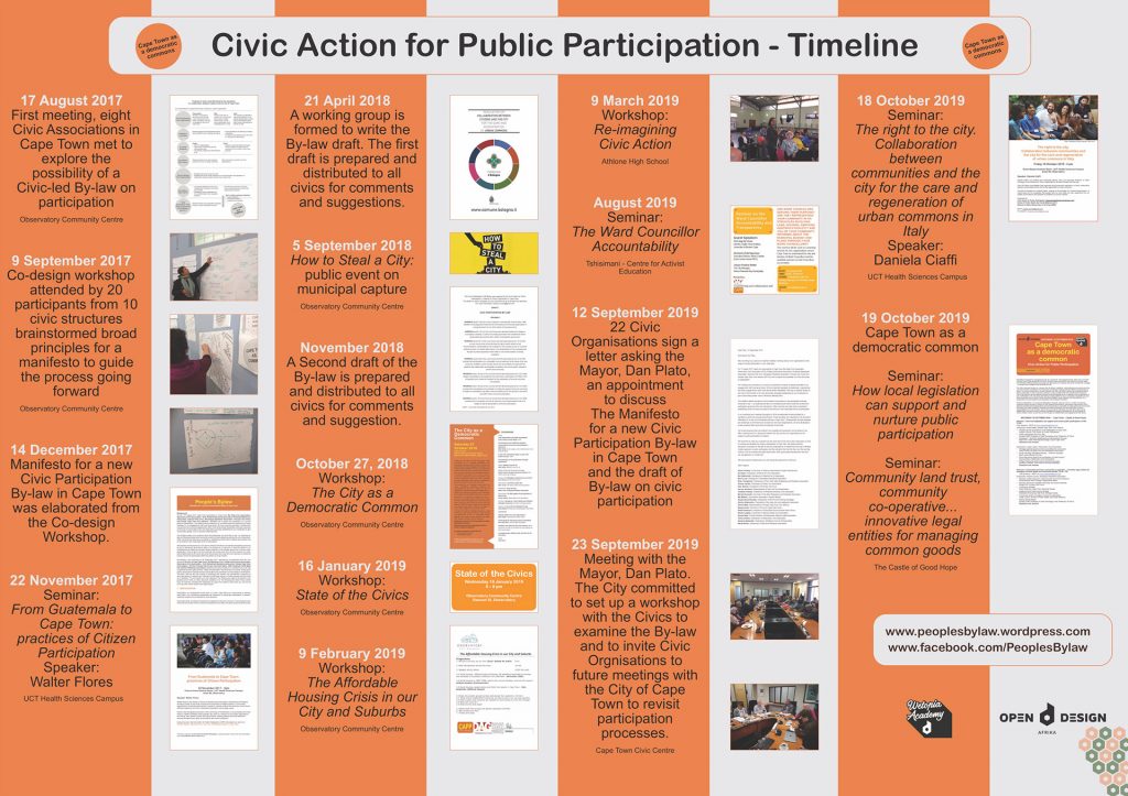 Civic Action for Public Participation – Timeline – Andrea Couvert